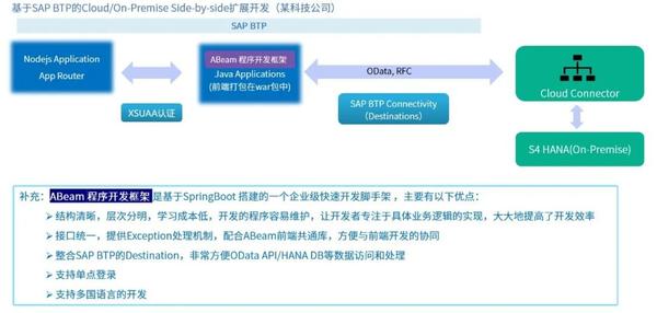 ABeam（德硕） | 恭喜三位顾问斩获「SAP BTP Presales Validation」认证 - 知乎