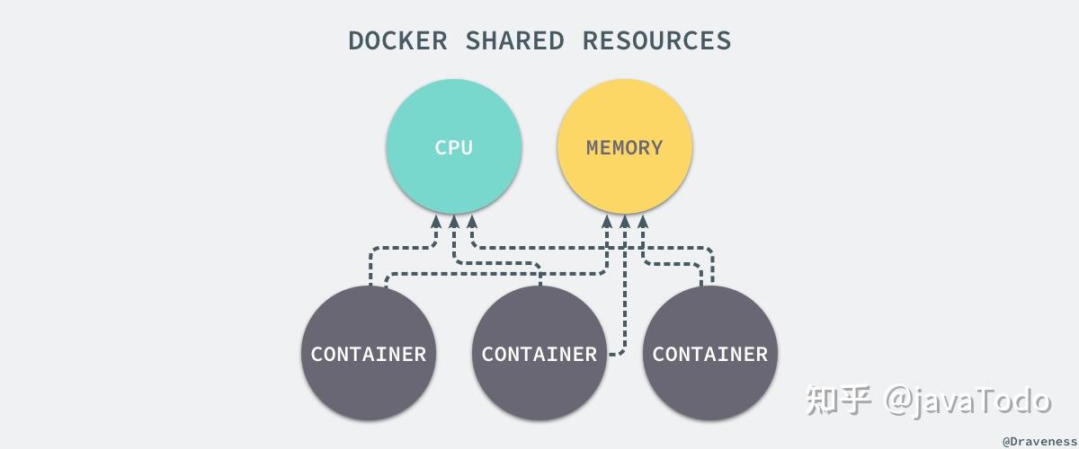 一篇文章带你搞懂Docker核心技术与实现原理 - 知乎
