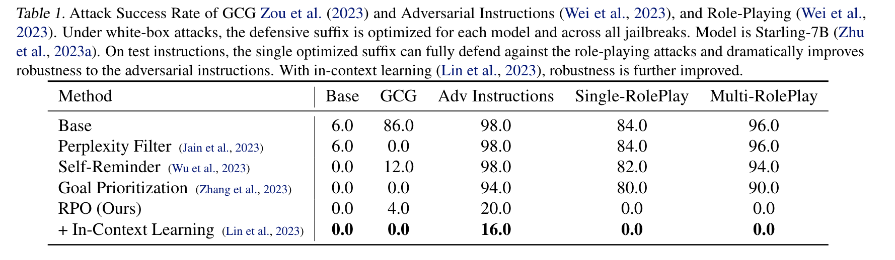 【每日论文阅读】#6 Robust Prompt Optimization for Defending Language Models Against Jailbreaking Attacks ...