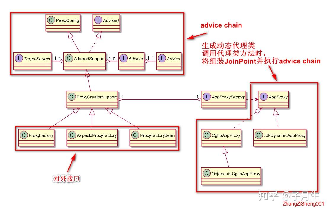 Spring源码系列(三)--spring-aop的基础组件、架构和使用 - 知乎