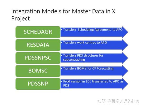 SAP ECC & APO 集成 - 主数据和业务数据 Transfer - 知乎