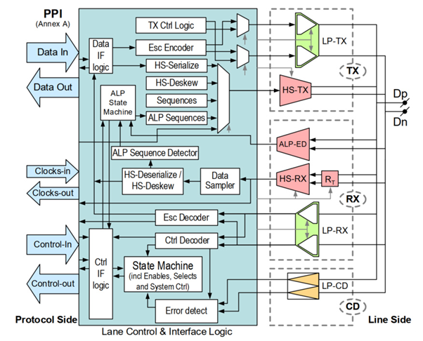 【聚焦MIPI】系列之四：一文盘点D-PHY/C-PHY/M-PHY之架构与测试解决方案 ... - ElectroRent的日志 ...