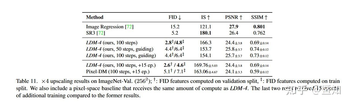 stable diffusion原始论文翻译（LDM latent diffusion model） - 知乎