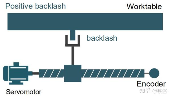 精密机械设计-反向间隙与位移迟滞（backlash and hysteresis） - 知乎