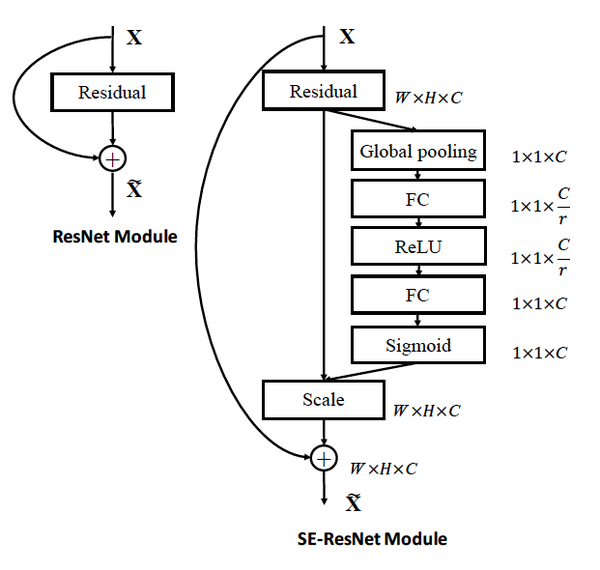 深度学习——分类之SENet - 知乎