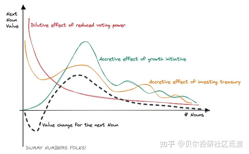 一文深入剖析Nouns DAO治理 - 知乎