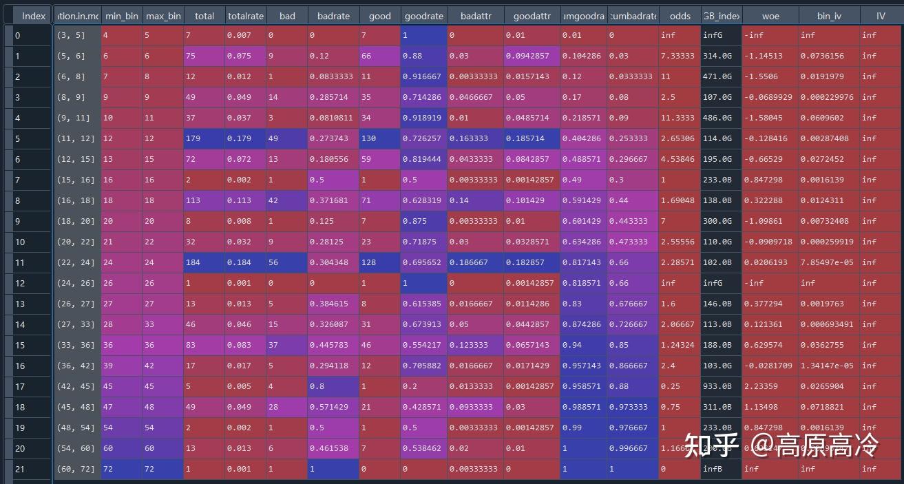 WoE分箱的六种方法 - Python代码实现 - 知乎