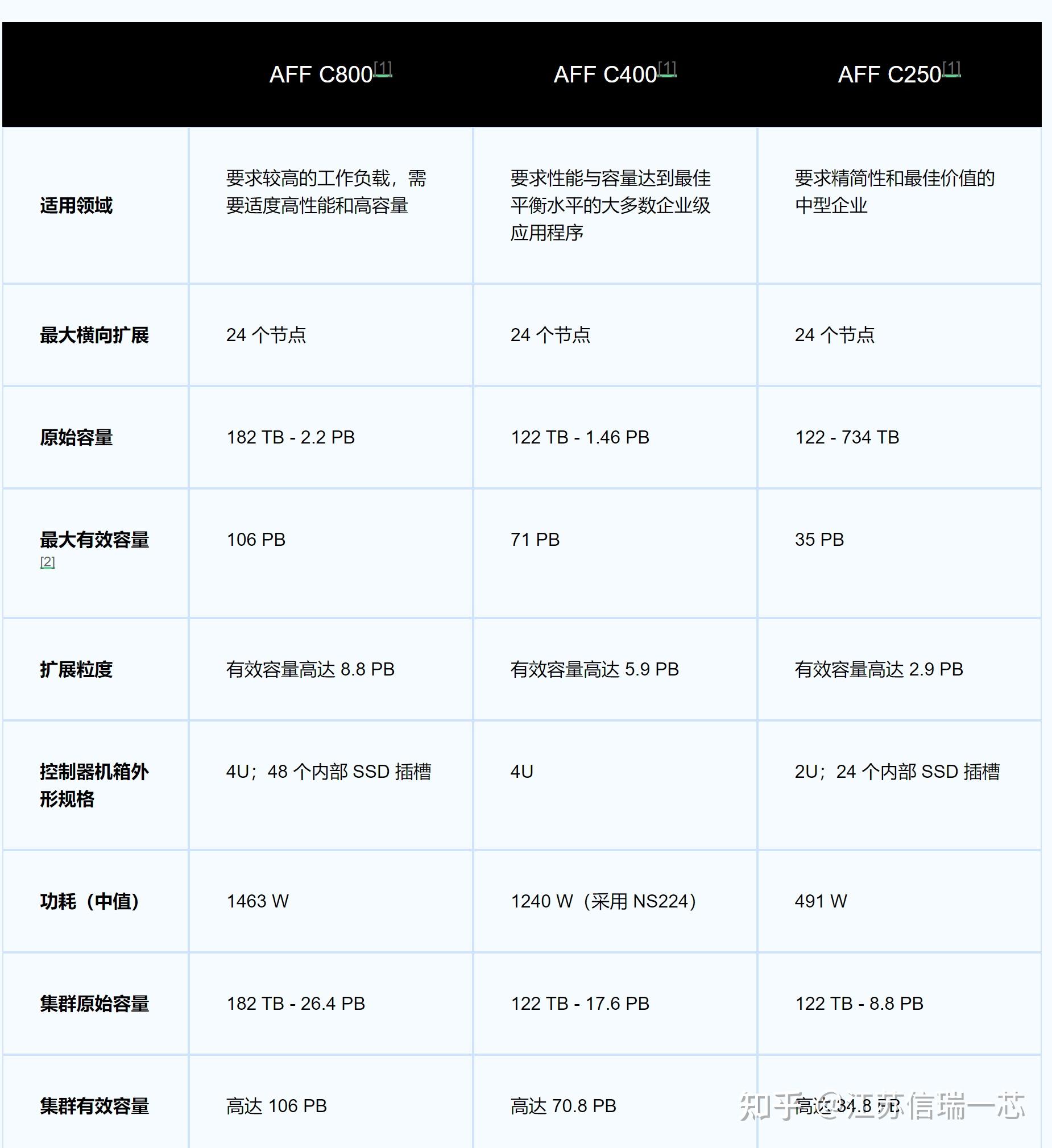 NetApp AFF C 系列全闪存存储解决方案 - 知乎