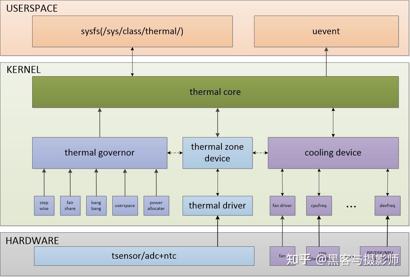 一文搞懂linux thermal - 知乎