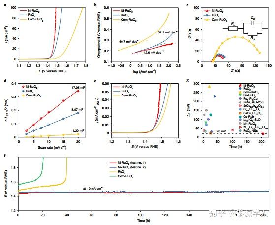 汪淏田最新Nat. Mater.：打破认知，酸性条件下稳定的非Ir基析氧电催化剂 - 知乎