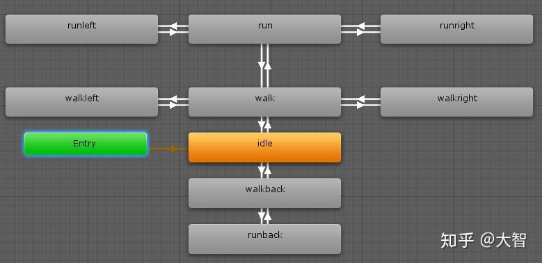 Unity动画系统详解5：BlendTree混合树是什么？ - 知乎