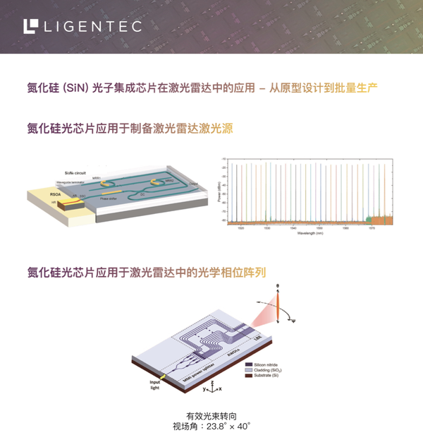 技术 | LIGENTEC氮化硅芯片制造助力激光雷达发展 - 知乎