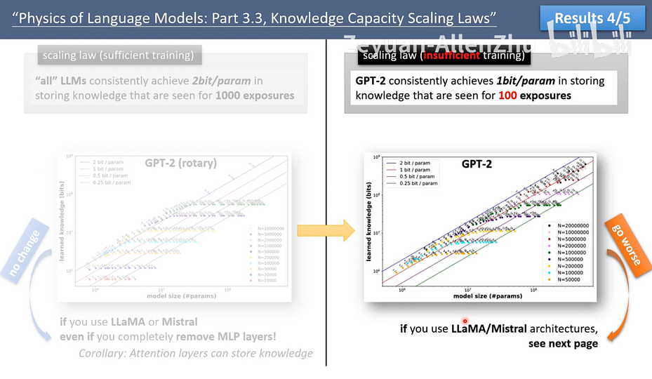 论文解读：Physics of Language Models（面向应用层读者）【2024.7】 - 知乎