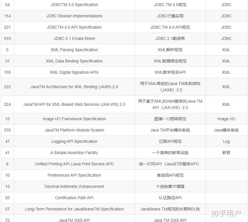 Javaee的54个规范就不一一列举了，下面给出实现了javaee规范的若干框架，最前面一列是javaee规范的编号