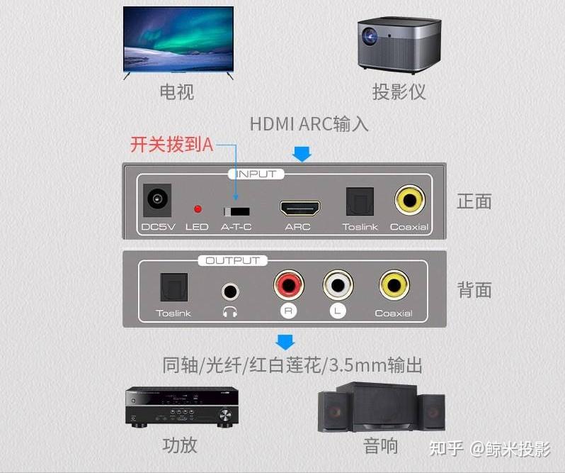 HDMI ARC这个功能到底有什么用？ - 知乎