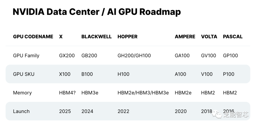 遥遥领先：英伟达数据中心技术路线图 - 知乎