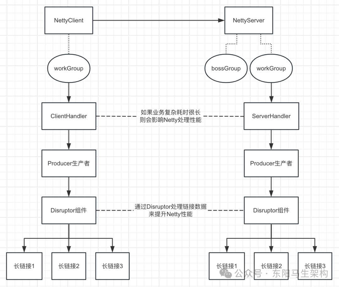 Disruptor—4.与Netty的简单应用 - 知乎