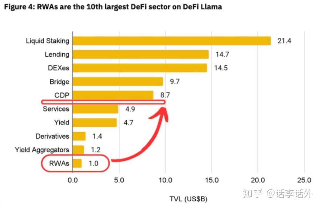 RWA行业的现状、需要关注的RWA子领域及RWA未来的发展潜力 - 知乎