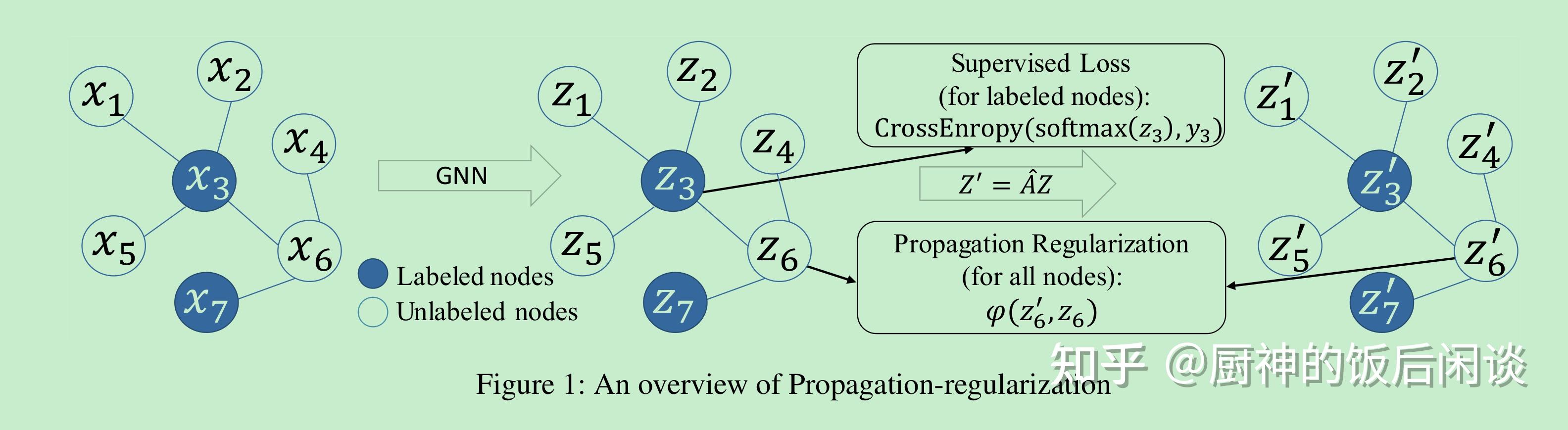 42.Rethinking Graph Regularization for Graph Neural Networks - 知乎