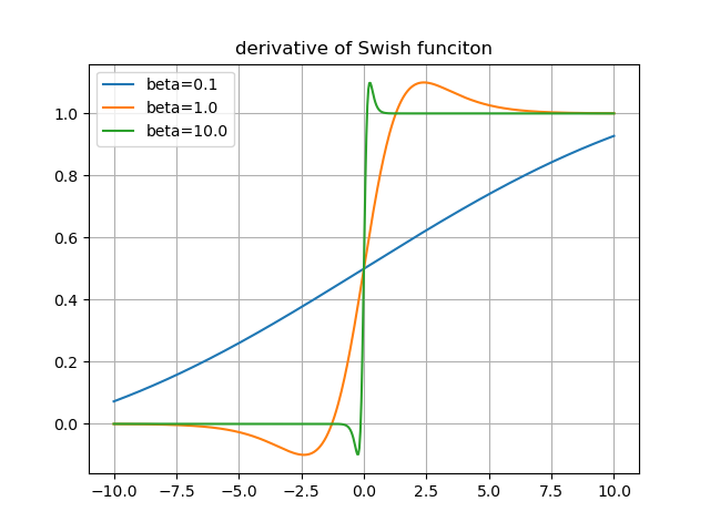深层网络中的激活函数之四：Swish函数 - 知乎