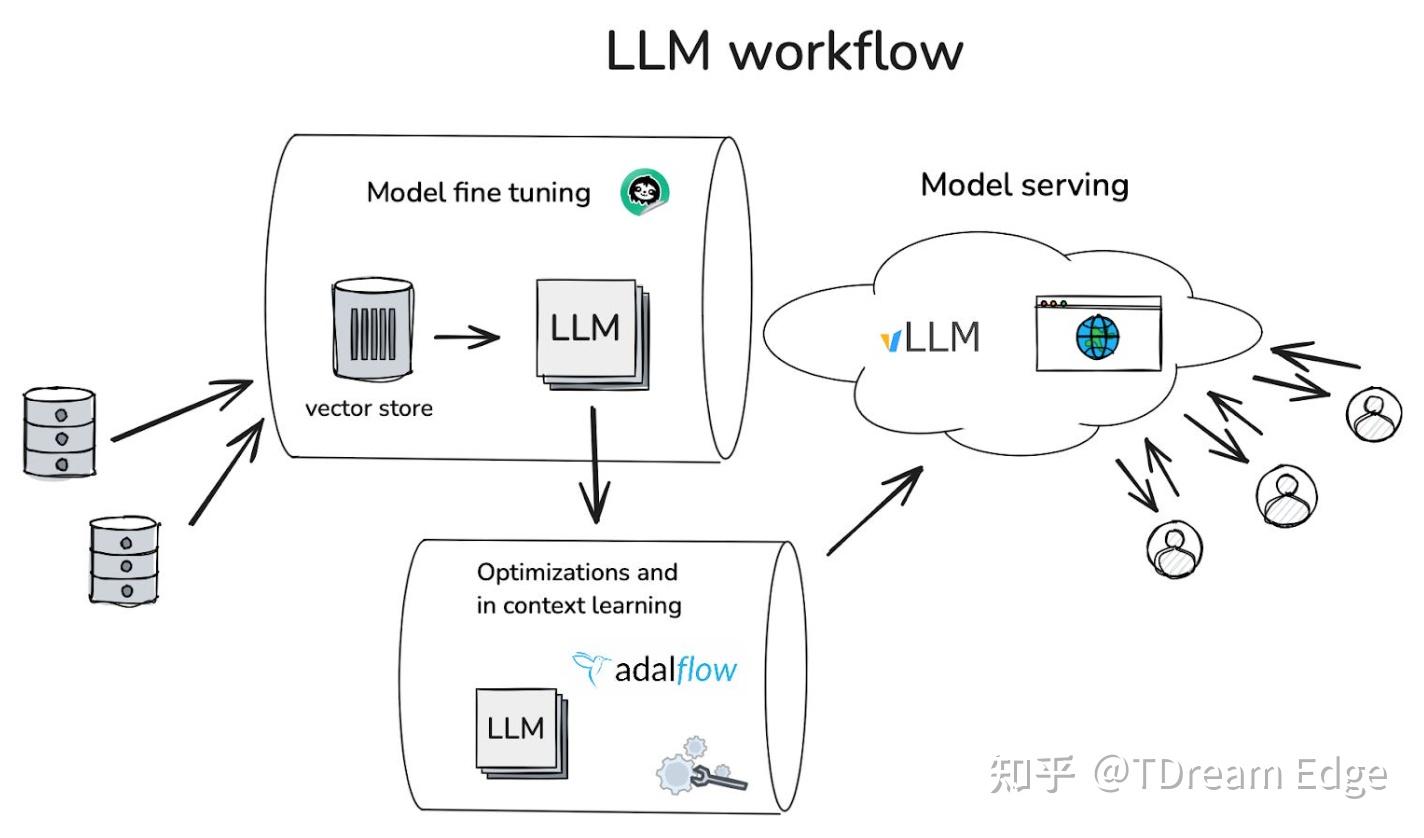您应该了解的三大LLM框架 - 知乎