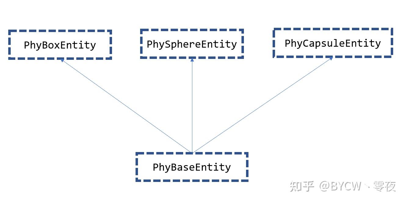 Unity 3D定点数物理引擎实战系列（五）重构物理Entity架构,支持更多的形状 - 知乎