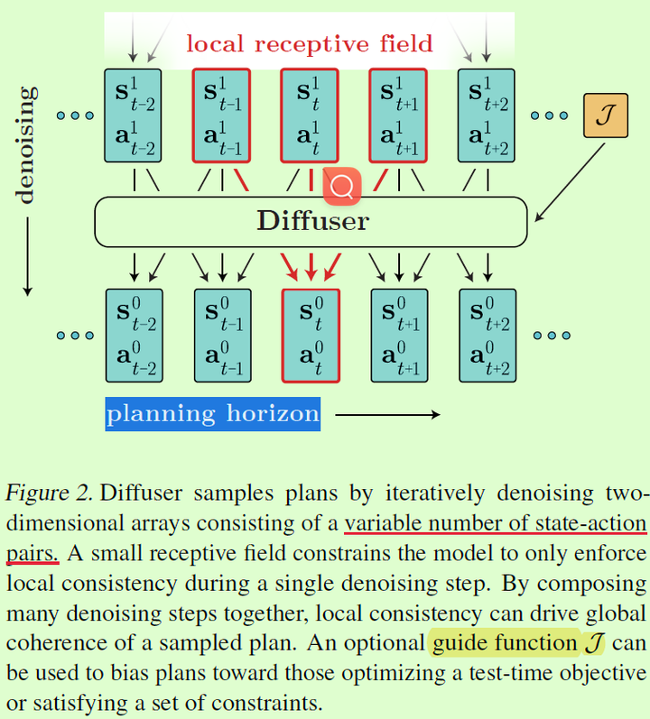 Diffuser：Planning with Diffusion for Flexible Behavior Synthesis介绍 - 知乎
