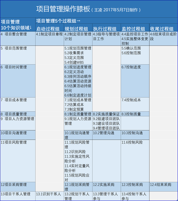 PMP的“10大知识领域”与“5大过程组”总览表 - 知乎