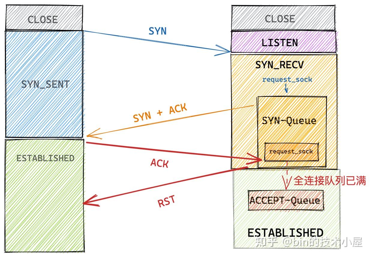 TCP连接建立后，收发双方可以单方面关闭连接，并继续接收数据是对的？ - 知乎