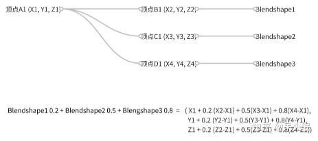 blendShape基础知识与应用场景 - 知乎