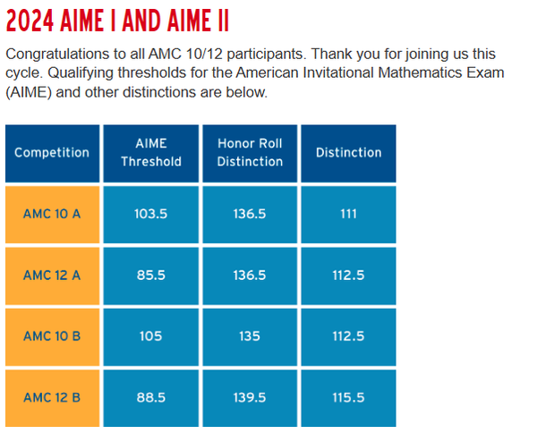 美国AMC10/12该怎样选择？备考之前先弄清！ - 知乎