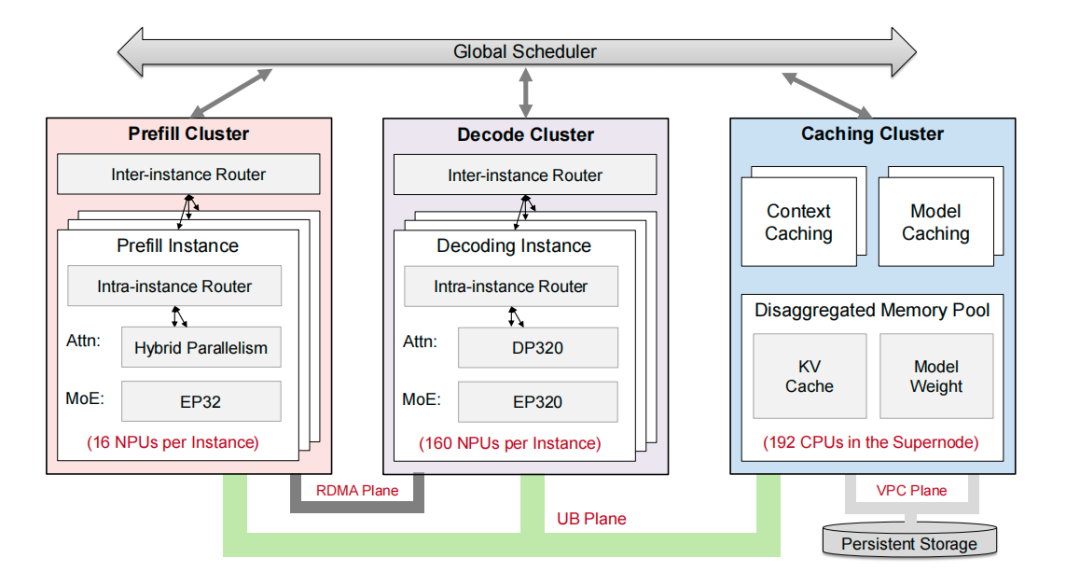 华为昇腾 910C 实测效率超 H100，AI Infra软硬件协同亮剑万亿大模型时代 - 吴建明wujianming - 博客园