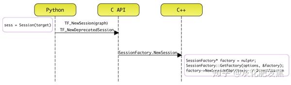 《TensorFlow 内核剖析》笔记——系统架构 - 知乎