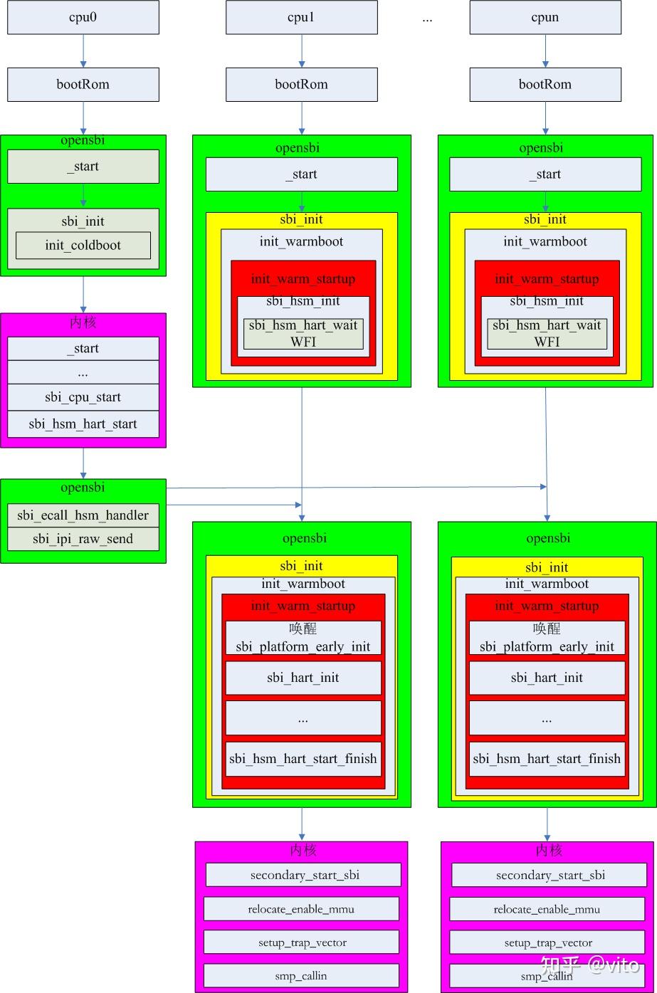 smp多核启动（riscv架构） - 知乎