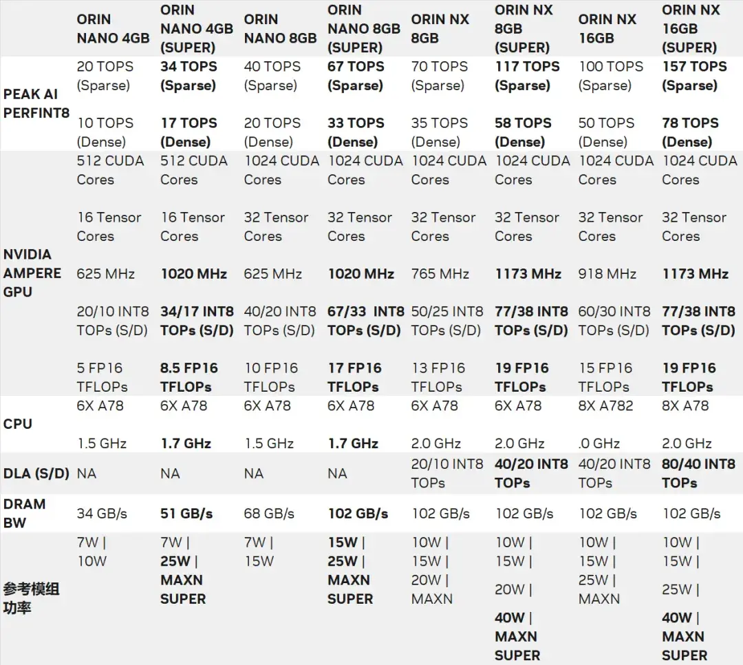 JetPack 6.2 为 Jetson Orin Nano 和 Jetson Orin NX 模组引入“Super”模式 - 知乎