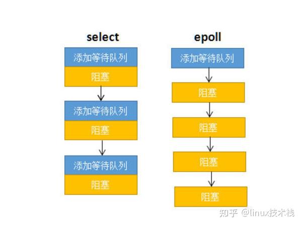 Linux 高并发之IO多路复用select、poll和epoll的区别 - 知乎
