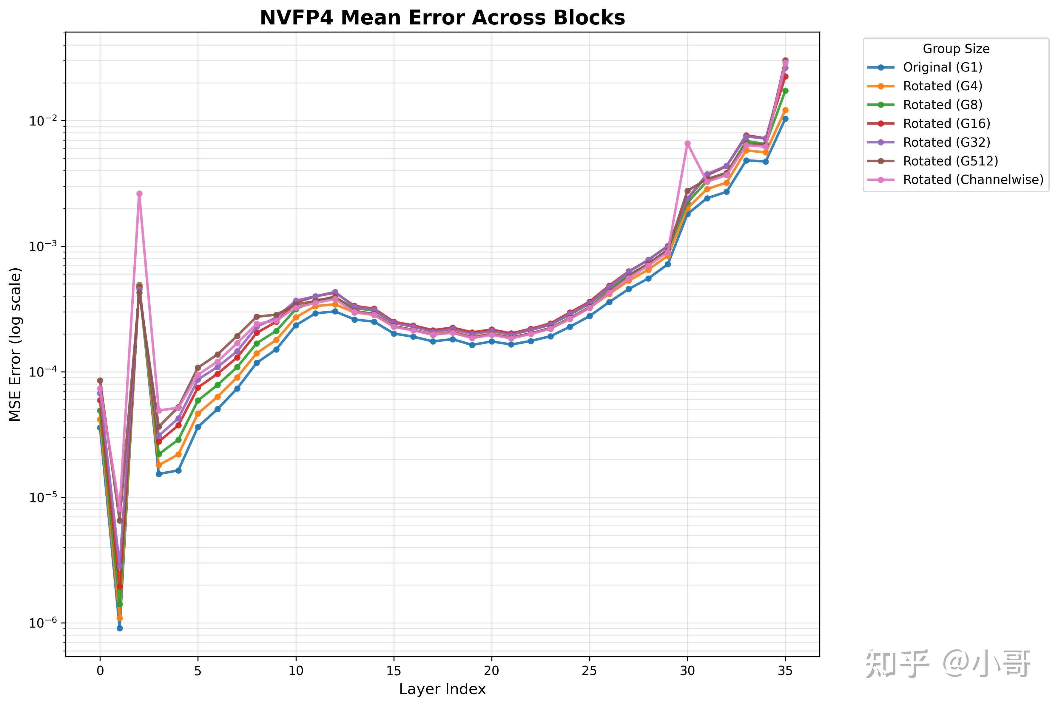 深入剖析NVFP4：为何Hadamard变换惨遭滑铁卢？ - 知乎