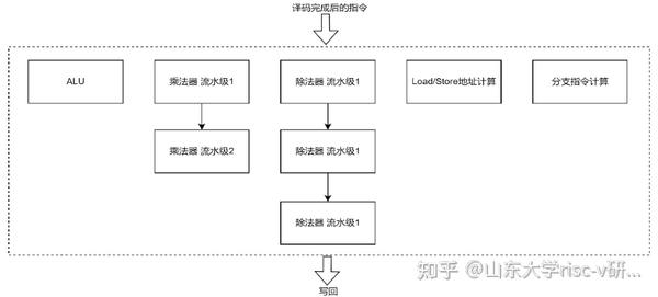 RISC-V处理器核设计优化与扩展指令集实现（二） - 知乎