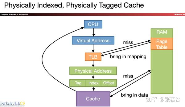 虚拟存储器(1) - 知乎