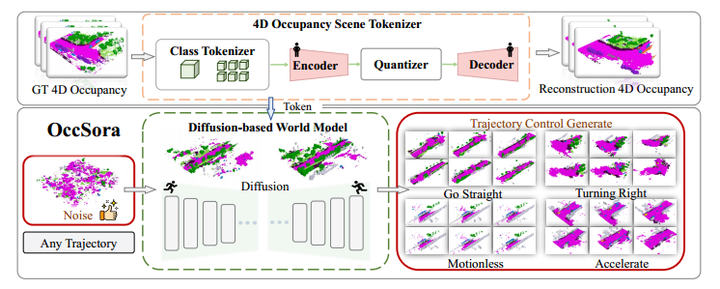次元突破！OccSora：深刻演化自动驾驶4D Occ世界（北航&清华） - 知乎