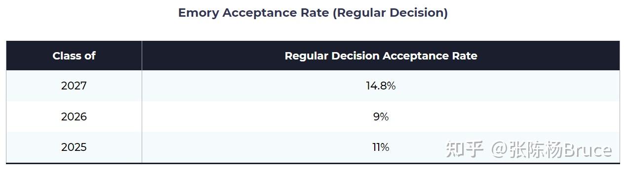 埃默里Emory 2023录取趋势分析！！比起标化和班级排名，埃默里更加在意“人”本身 - 知乎