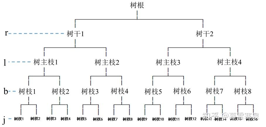 【DCM-06】巢式Logit模型（Nested Logit Model）及其Stata实现 - 知乎