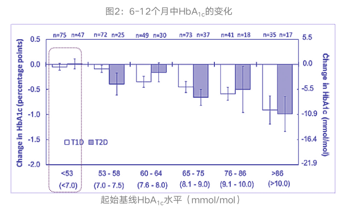 CGM独立决策｜最新COACH研究：rt-CGM Vs SMBG 控糖同时低血糖风险降9成 - 知乎