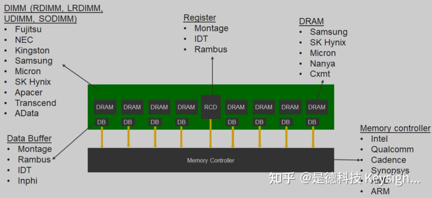 DDR是什么? DDR概述 （值得收藏） - 知乎