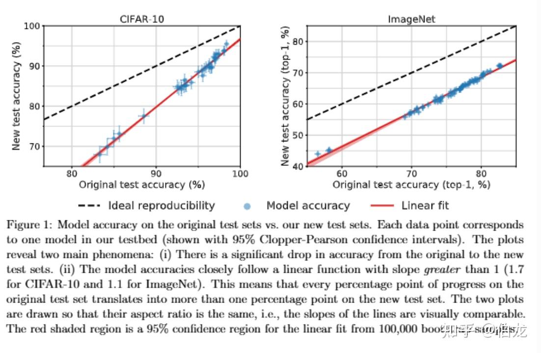Do ImageNet Classifiers Generalize to ImageNet? - 知乎
