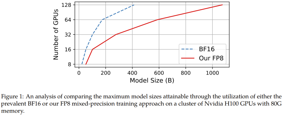 用FP8训练大模型有多香？微软：比BF16快64%，省42%内存 - 知乎