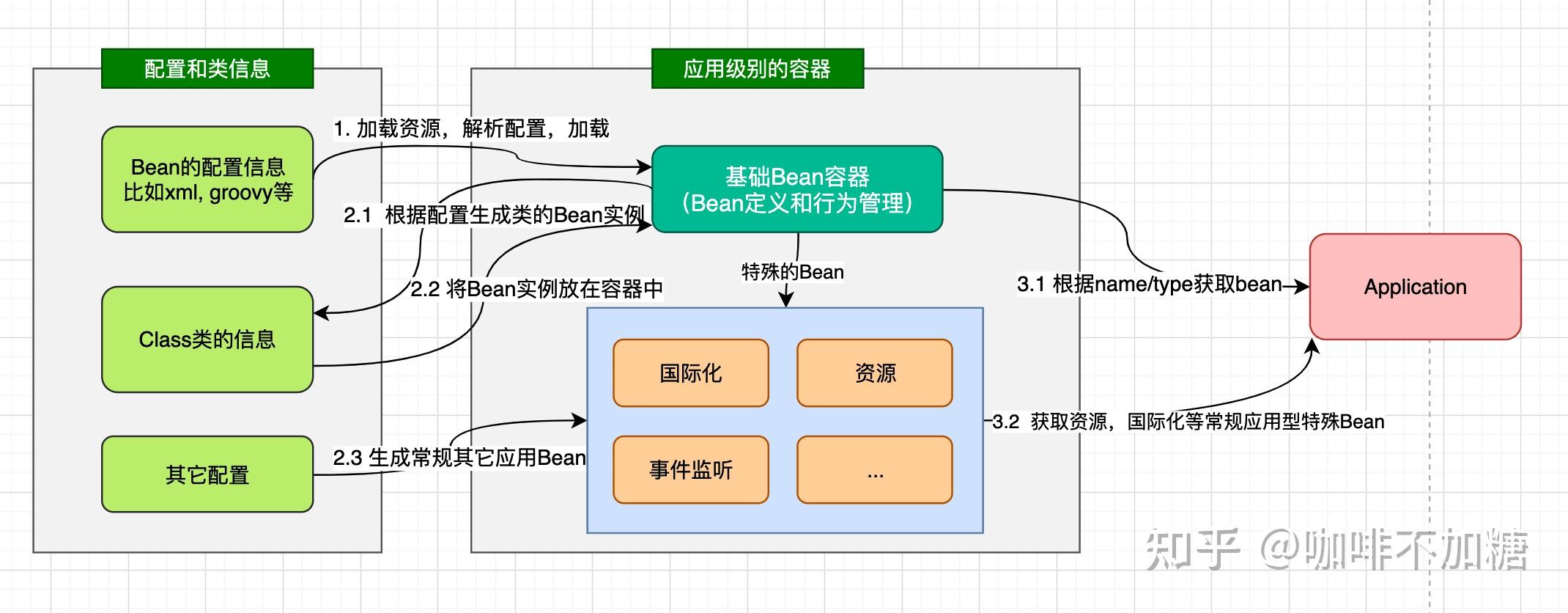 Spring进阶- Spring IOC实现原理（一）IOC体系结构设计 - 知乎