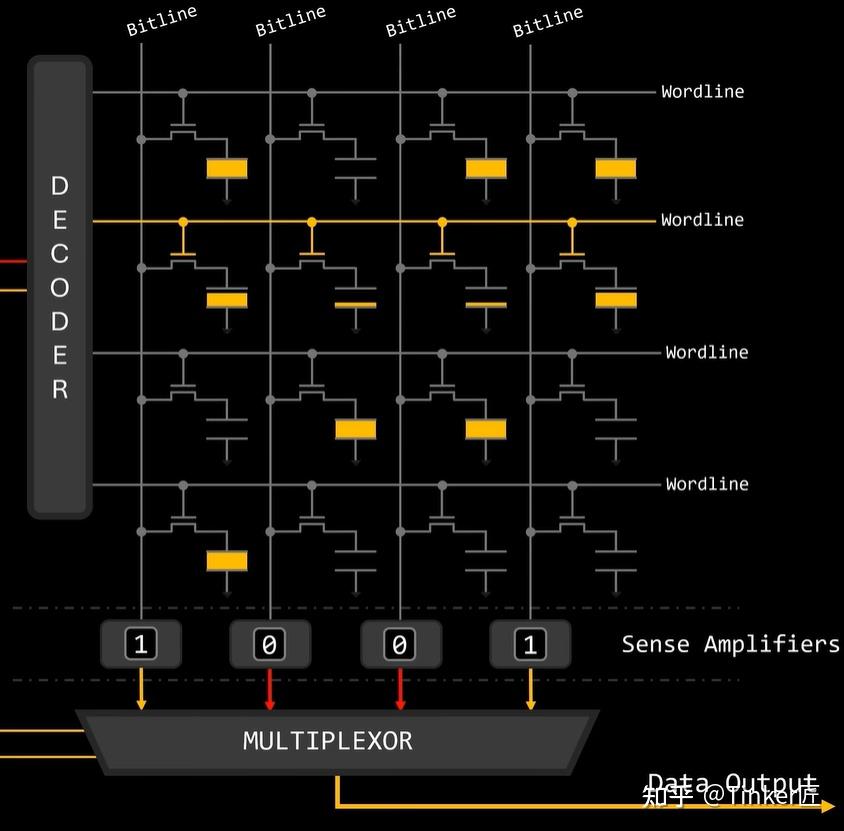 初始DRAM系列之dram的基本结构和操作原理 - 知乎