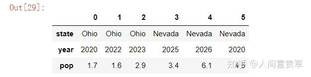 「Pandas基础一」DataFrame与Series对象 - 知乎