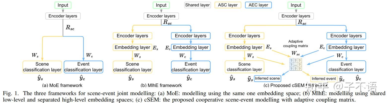 Cooperative Scene-Event Modelling for Acoustic Scene Classification - 知乎